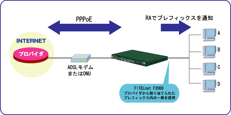 FITELnet F2000/設定例/PPPoE接続（IPv6インターネット）