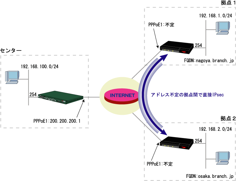 FITELnet F2000/設定例/DDNSの設定