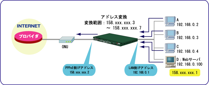 FITELnet F2000/設定例/NATの設定