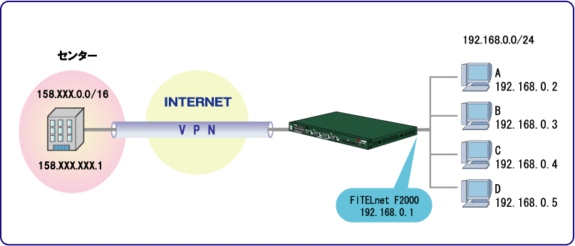FITELnet F2000/設定例/拡張認証を利用する場合