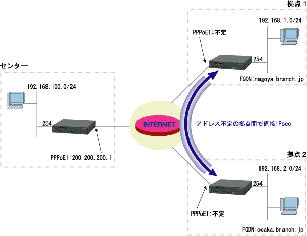 FITELnet F200/設定例/DDNSの設定
