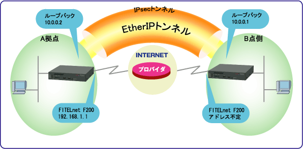 FITELnet F200/設定例/EtherIP機能の設定