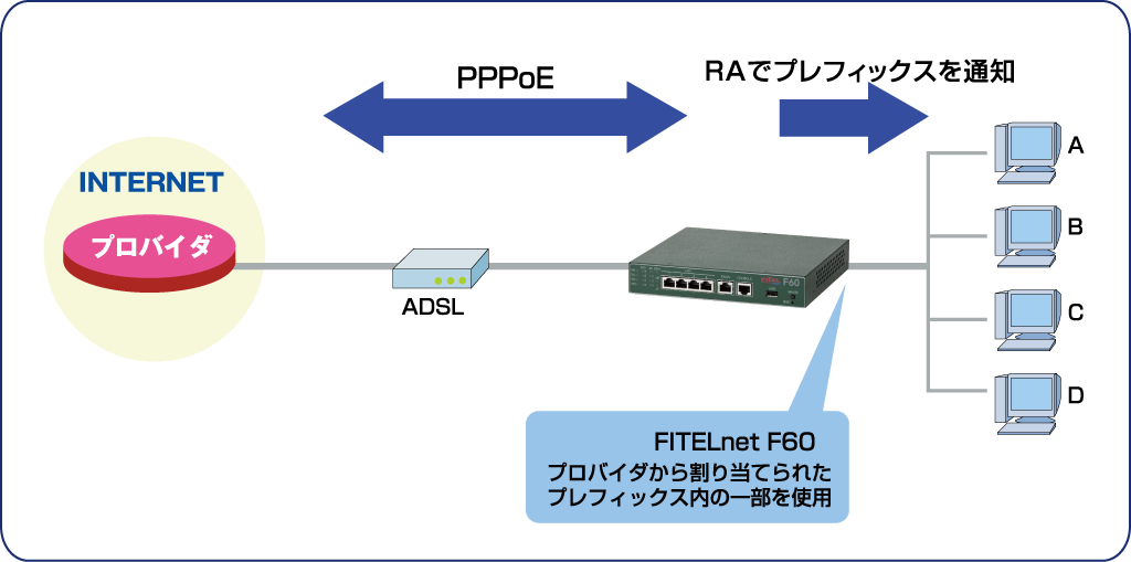 FITELnet F60/設定例/PPPoE接続（IPv6インターネット）