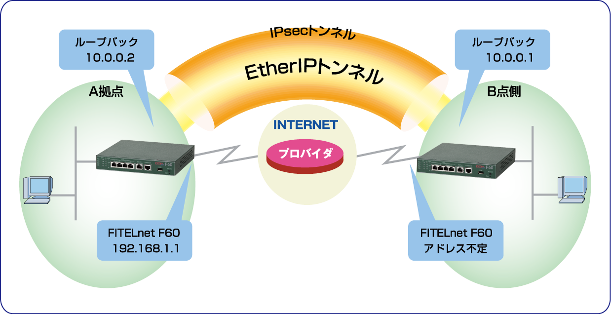FITELnet F60/設定例/EtherIP機能の設定