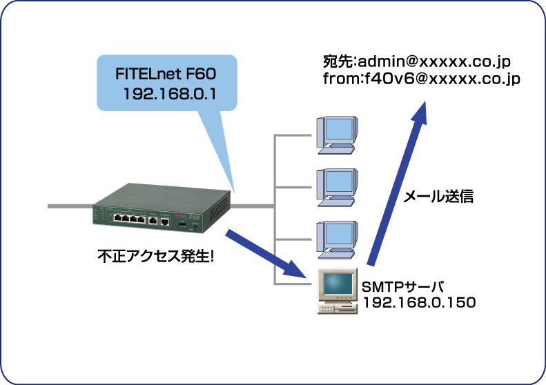 FITELnet F60/設定例/電子メールの送信（IPv4）