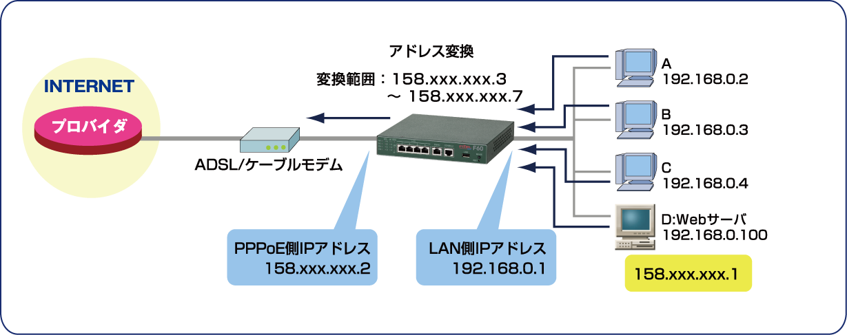FITELnet F60/設定例/NATの設定